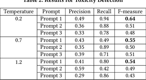 Table 2 From Exploring Chatgpt For Toxicity Detection In Github Semantic Scholar