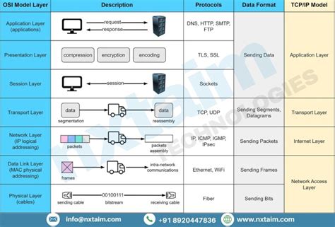 Osimodel Networkingbasics Itlearning Nxtaimtechnologies Nxtaim