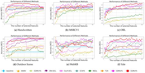 Consensus Guided Multi View Unsupervised Feature Selection With Hybrid Regularization