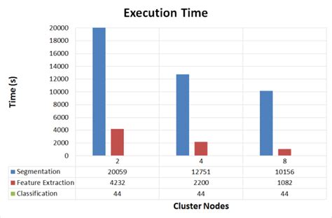 Execution Times For Each Step Of Interpretation Model The Download Scientific Diagram