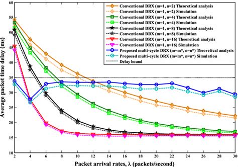 Comparison Of Packet Delays With Different Drx Schemes With Respect To Download Scientific