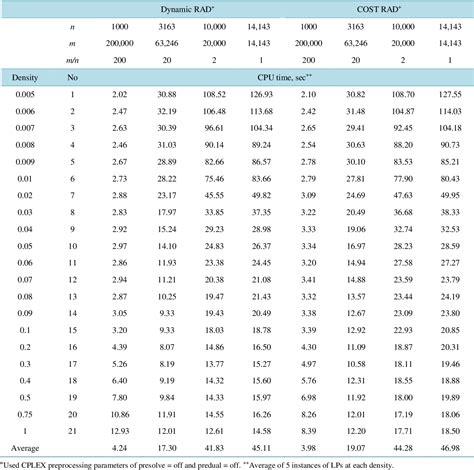 Table 1 From A Dynamic Active Set Method For Linear Programming