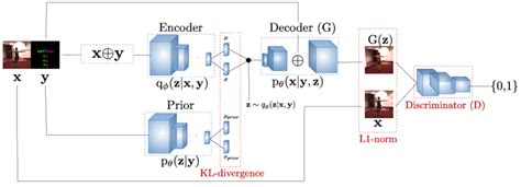 conditional dgpose architecture encoder and decoder are conditioned to download scientific
