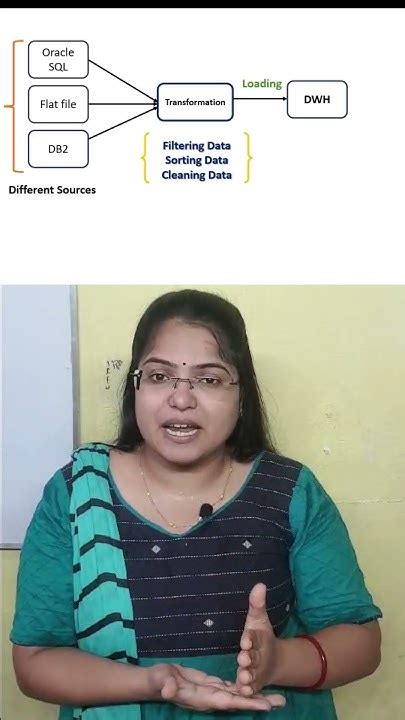 What Is Etl Etl Databasemanagement Sql Iics Oraclesql Youtube