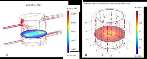Cfd Model Of The Bioreactor A Fluid Dynamics Red Lines Are The Flow