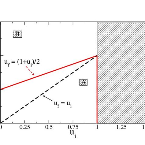 Sketch Of The Phase Diagram In The Ui U F Plane For The Quench