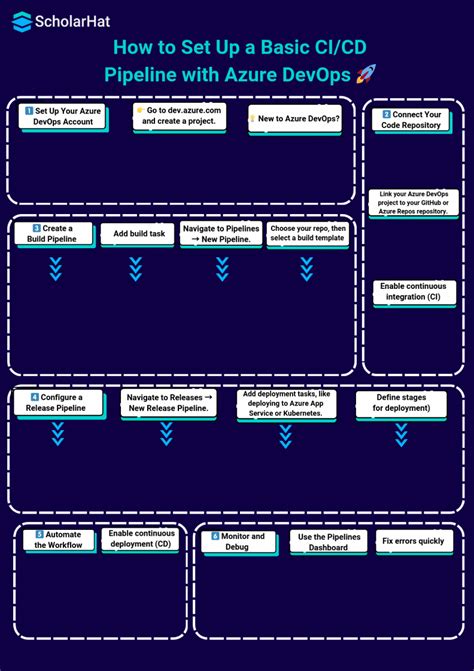 Shailendra Chauhan On Linkedin Scholarhat Azuredevops Ci Cd Devopspipeline