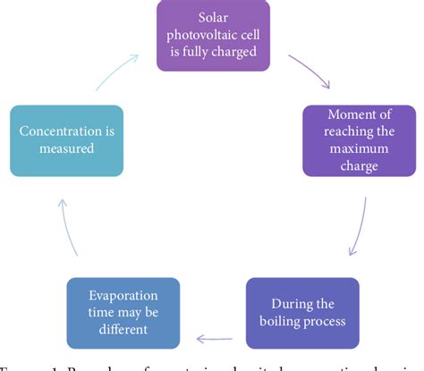 Figure 1 From Iot Based Solar Energy Measurement And Monitoring Model Semantic Scholar