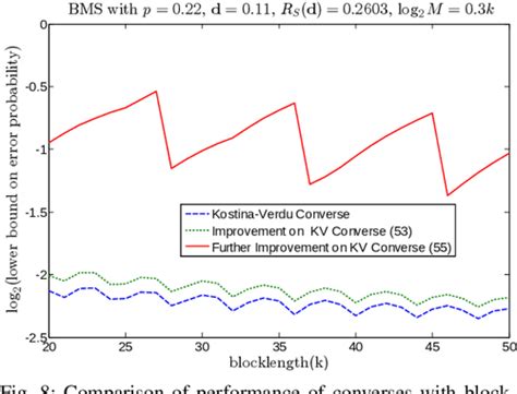 Pdf Linear Programming Based Converses For Finite Blocklength Lossy