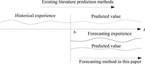 Predictive Architecture Schematic Download Scientific Diagram