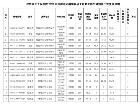 仲恺农业工程学院2023年资源与环境学院硕士研究生招生调剂第三批复试成绩 资源与环境学院