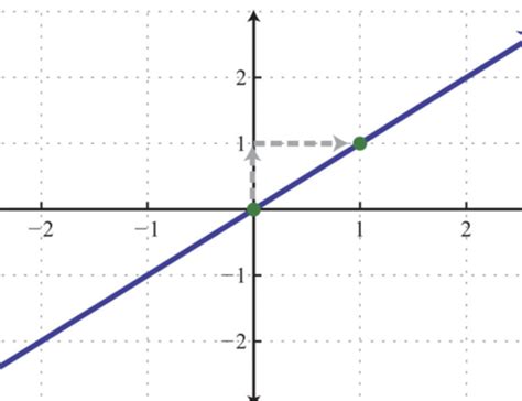 Graphs Transformations Flashcards Quizlet