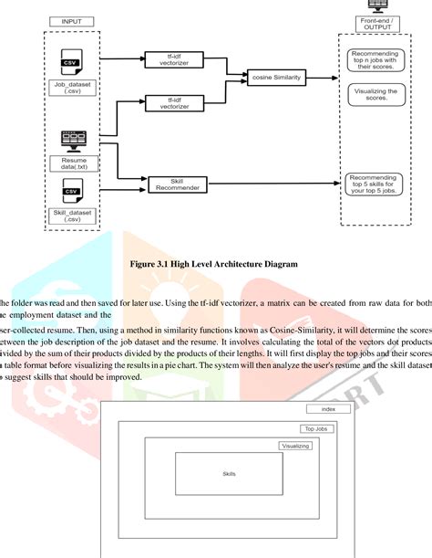 Figure 31 From Job Recommendation System Based On Skill Sets