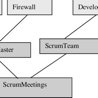 SCRUM Pattern Language Lattice Download Scientific Diagram
