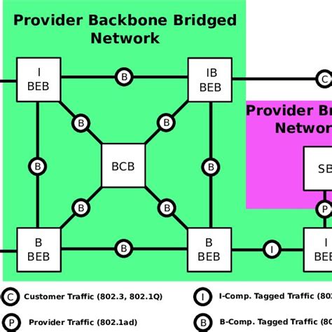 6 Overview Of A Simple Provider Backbone Network Based On Sample Pbb Download Scientific
