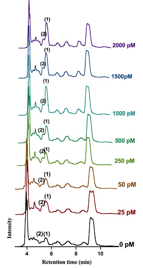Hplc Analysis Of The Crude Extract From Microbial Media Upon Exposure