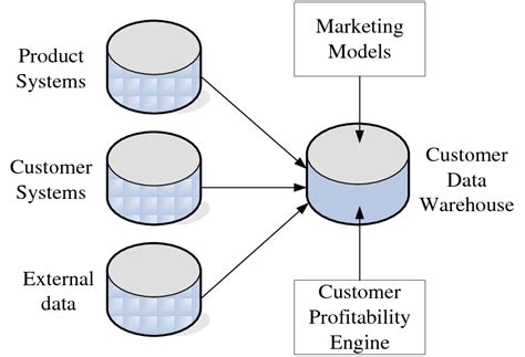 Basic Crm 7 Second Step Is Crm Which Provides Integrated Contact