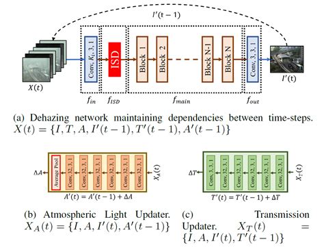 Progressive Dehazing