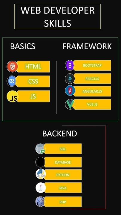 Web Developer Skills Htmlcssjs Pythonanddjangofullstackwebdeveloper Python