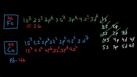 Iron Electron Configuration Long At Amelie Woolley Blog
