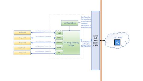 Iot Plug And Play Bridge