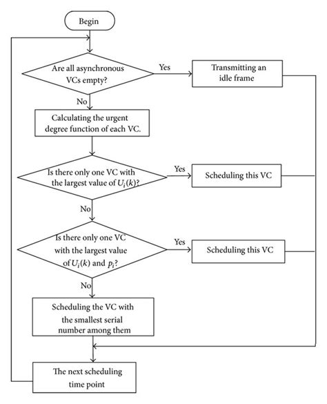 Asynchronous Vcs Scheduling Algorithm Download Scientific Diagram