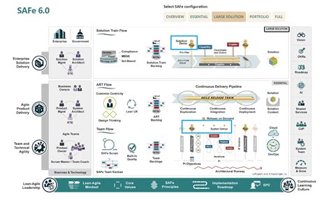 Introduction To Inspect And Adapt In Safe Continuous Improvement Guide