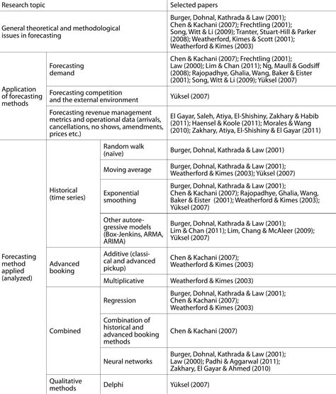 Note Classification Of Revenue Management Forecasting