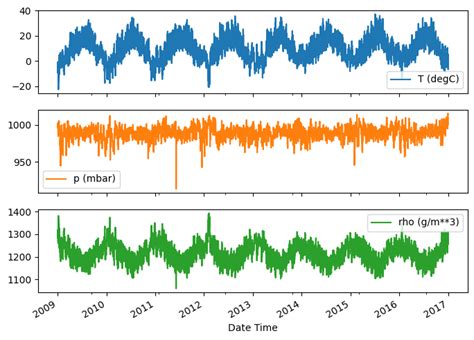 Time Series Forecasting Tensorflow Core