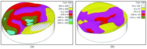 Three Dimensional Stress Diagram Of The Composite Film A Before Download Scientific Diagram