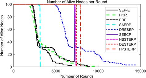 Number Of Alive Nodes Per Round For Simulated Protocols For Download Scientific Diagram