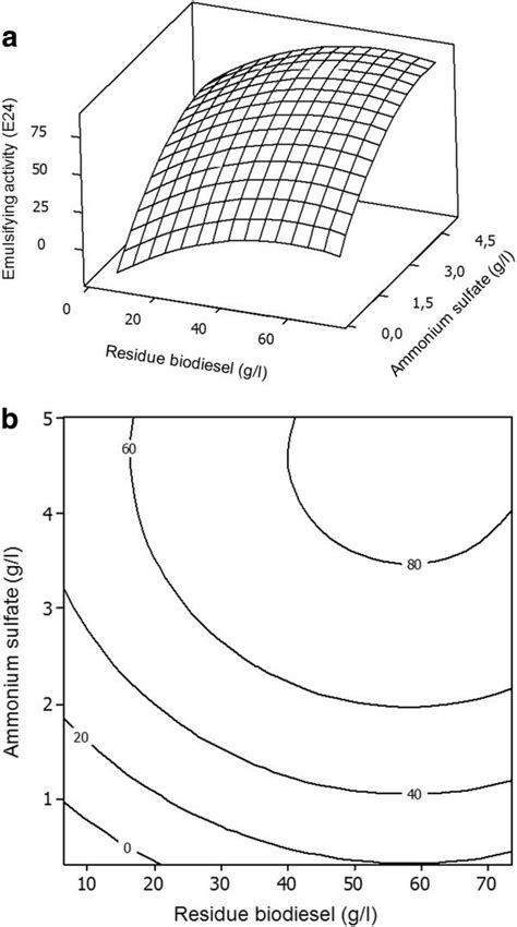 A B Response Surface Plot And Contour Plot Of The Combined Effects Of Download Scientific