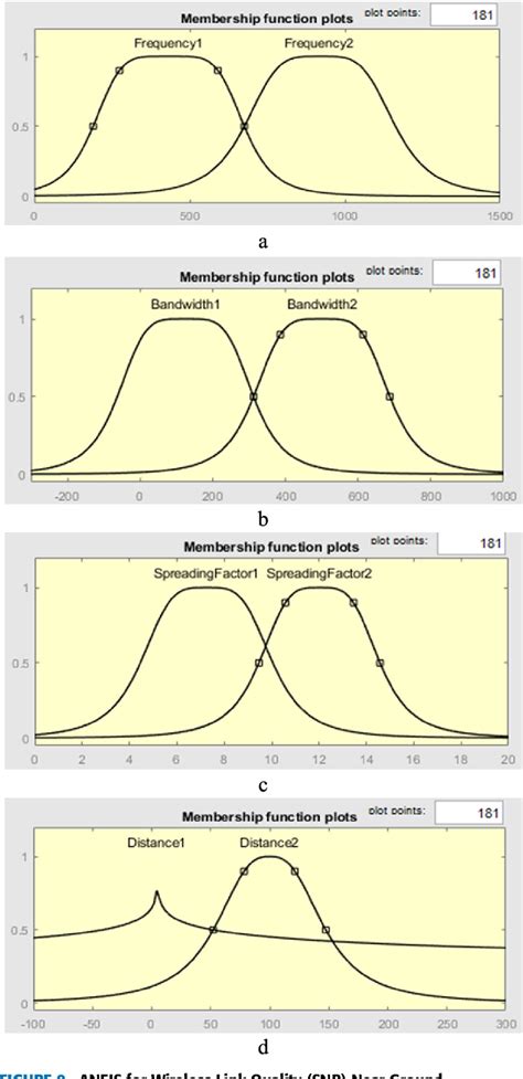 Figure 9 From Self Organized Wireless Sensor Network Sowsn For Dense Jungle Applications