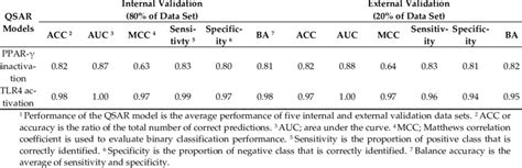 Performance Indices Of The Quantitative Structure Activity Relationship Download Scientific