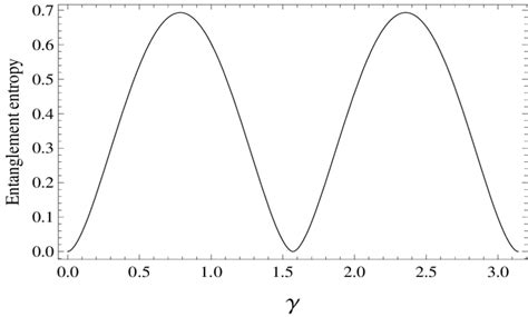 Entanglement Entropy As A Function Of The Entanglement Parameter γ For Download Scientific