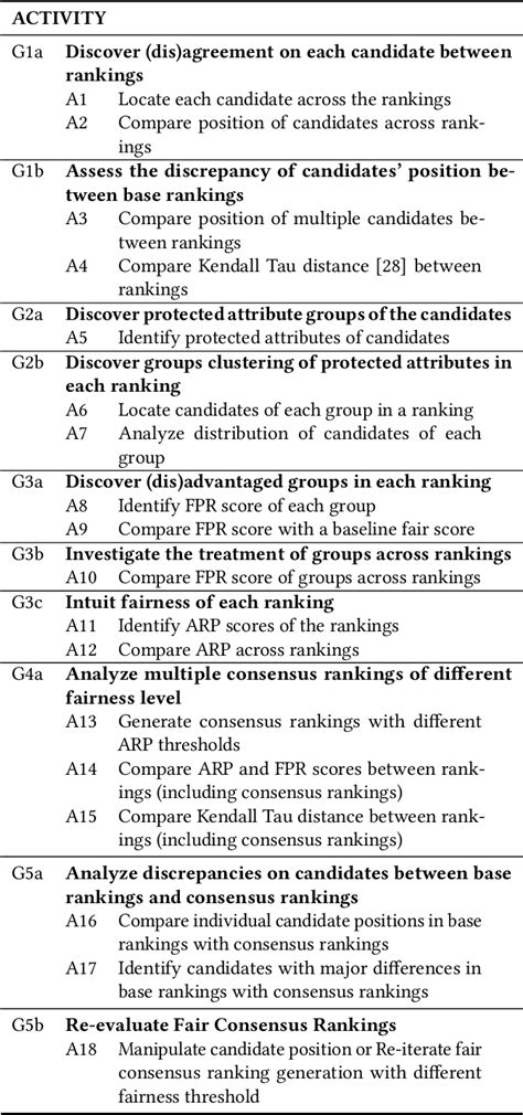 Table 2 From Help Or Hinder Evaluating The Impact Of Fairness Metrics And Algorithms In