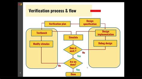 Systemverilog Verification Process And Flow Youtube