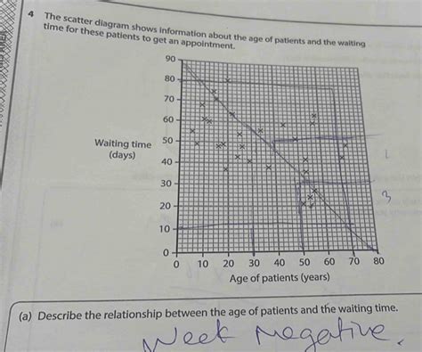 Solved 4 The Scatter Diagram Shows Information About The Age Of