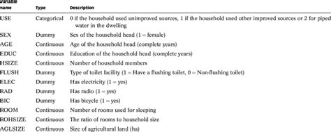 Dependent And Explanatory Variables For A Multinomial Regression Model