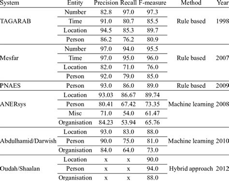 Precision Recall And F Measure Of Some State Of The Art Arabic Named