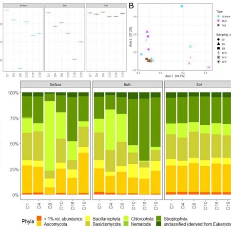 Eukaryotic Communities Assessed Via Shotgun Metagenomic Sequencing A Download Scientific