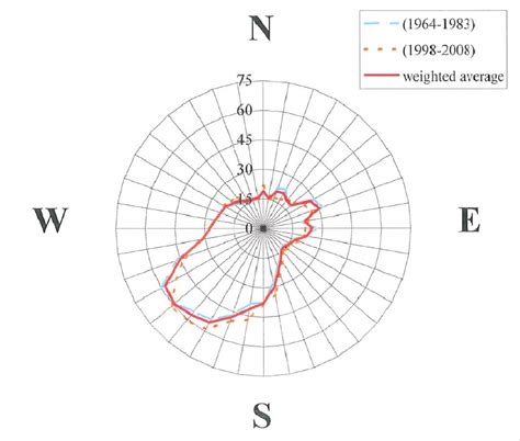 Compass Card Indicating The Direction Of The Most Prevailing Wind Download Scientific Diagram