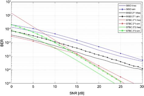 Shows Theoretical And Simulation Performance For Different Mimo Antenna
