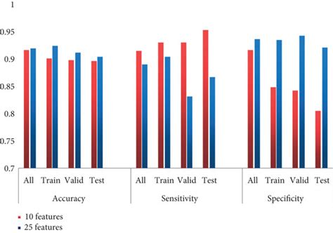 A The 10 Top Features Of The Contribution Degree To Prediction Model