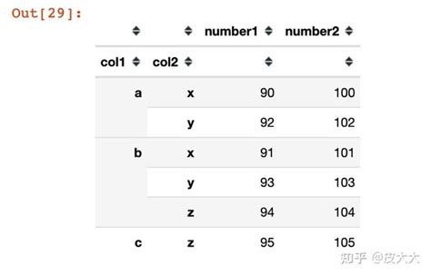 6种方式创建多层索引multiindex 知乎 6种方式创建多层索引multiindex 知乎