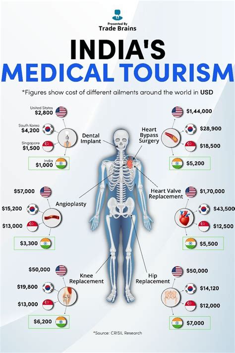 Indias Biggest Unspoken Advantage Medical Tourism Just Look At This