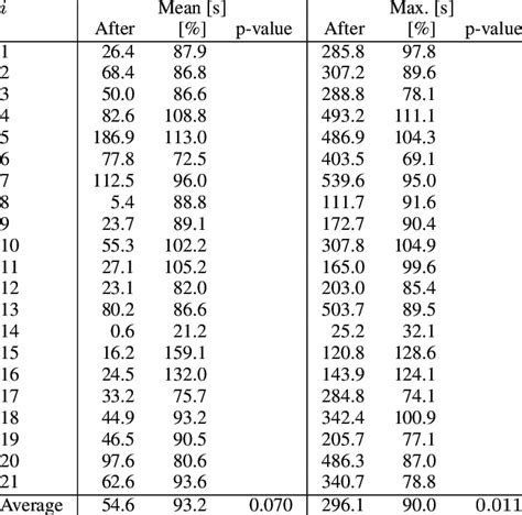 Mean And Maximum Flight By Flight Delay Time For Days In Updated