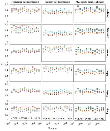 Hydrology Free Full Text Estimation Of Reference Evapotranspiration Using Spatial And