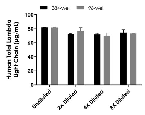 Human Total Lambda Light Chain ELISA Kit Ab Abcam