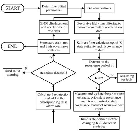Remote Sensing Free Full Text A Novel Slow Growing Gross Error Detection Method For Gnss